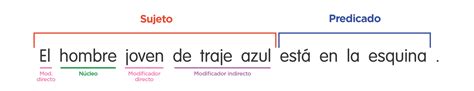 50 Ejemplos de Núcleo del Sujeto y del Predicado