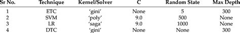 the hyperparameter configuration parameters of all employed approaches download scientific