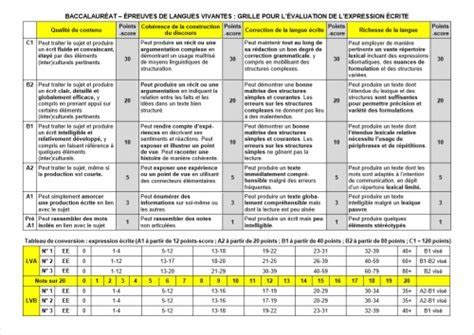 Grille évaluation Expression écrite Anglais Wadaef FR