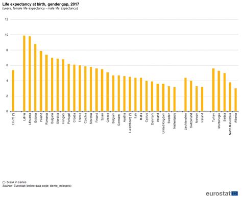 Life Expectancy Men Vs Women Telegraph