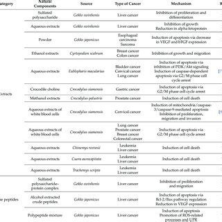Schematic Image Of Anticancer Effect Mechanisms Of Reptile Derived