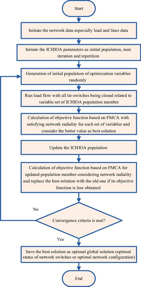 flowchart of the proposed model to solve the reconfiguration problem download scientific