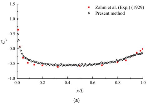 jmse free full text conformal mapping based discrete vortex method for simulating 2 d flows