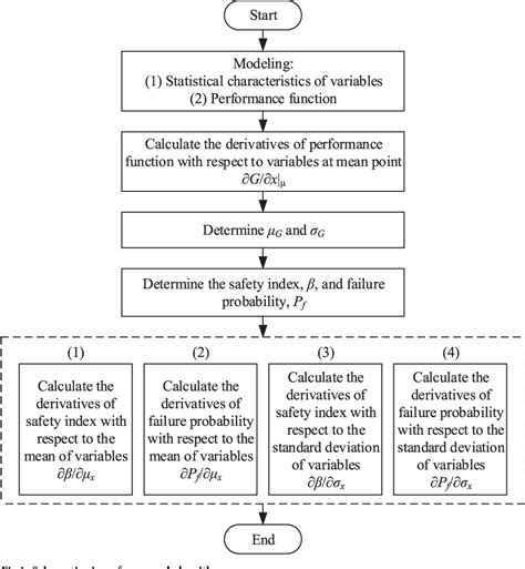 figure 1 from simplified algorithm for reliability sensitivity analysis of structures a