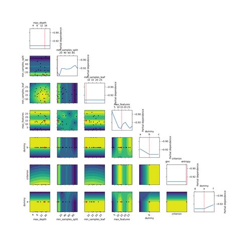 partial dependence plots with categorical values — scikit optimize 0 10 2 documentation