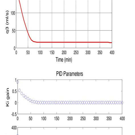 pdf levenberg marquardt s algorithm used for pid controller parameters optimization