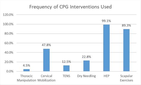 Use Of Clinical Practice Guidelines For Interventions In Clinical