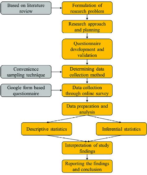 research methodology flowchart download scientific diagram