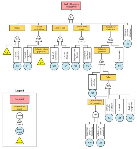 Fault Tree Analysis Enhancing Your Business Performance