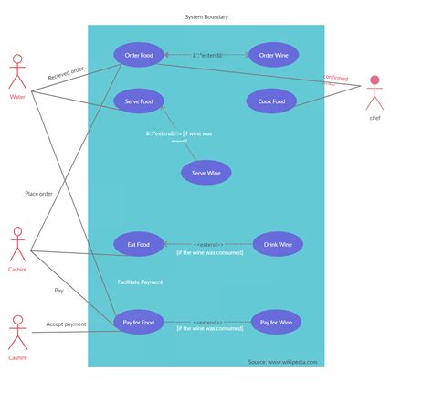 Use Case Diagram Template Of Restaurant Order System You Can Edit This