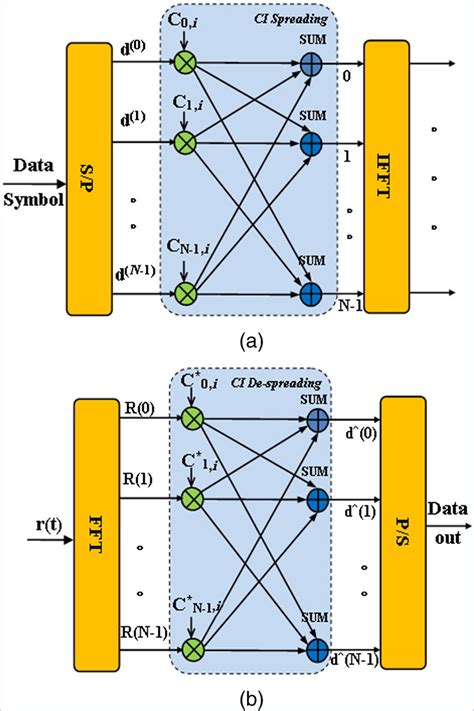 control engineering ofdm orthogonal frequency divisio