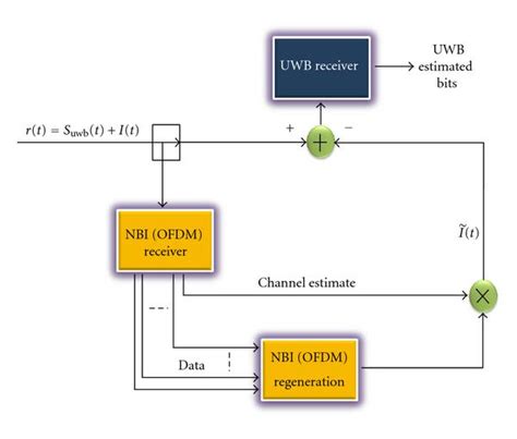 analysis and mitigation of the narrowband interference impact on ir uwb communication systems