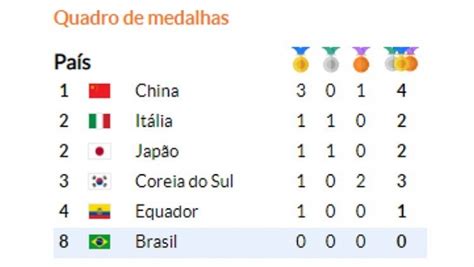 Quadro De Medalhas 2021 Asloekq 0ybujm Acesse E Confira A Tabela De