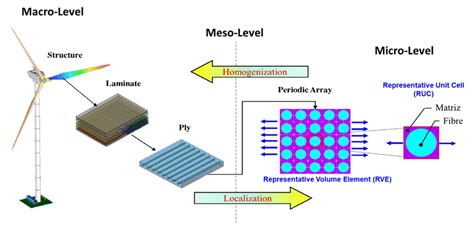 schematic of multiscale modelling of engineering composite structures download scientific