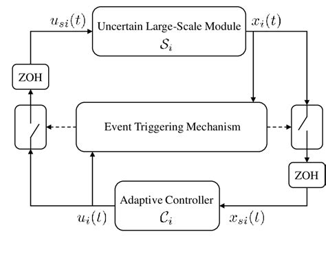 event triggered adaptive control for large scale modular systems download scientific diagram