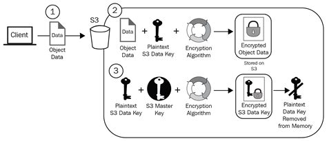 simple storage service s3 aws cert cheatsheet
