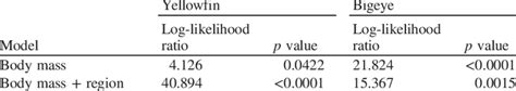 summary of log likelihood ratio tests comparing the fit of models to download table