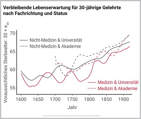 MPIDR Lebenserwartung Kontinuierlicher Anstieg Seit 1750
