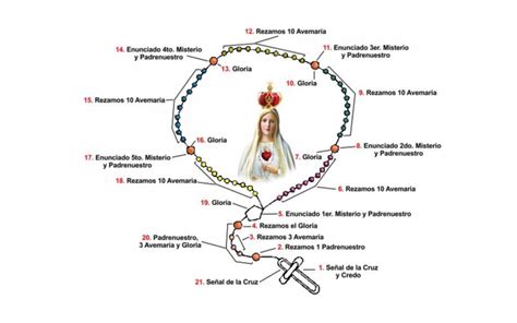 Cómo se reza el Santo Rosario 2023