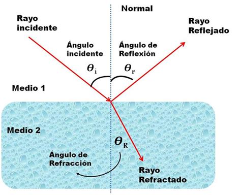 La Luz Y Las Ondas Magn Ticas Explicado Para Ni Os De Primaria