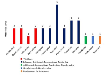 Frequ Ncia De Antidepressivos Usados Em Adolescentes Mencionados Nos