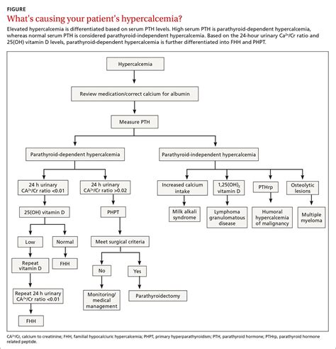 Primary Hyperparathyroidism Chart