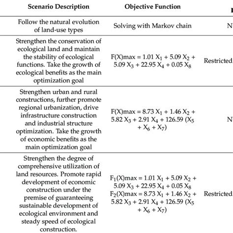 spatial pattern of land use optimization of urban agglomeration around download scientific