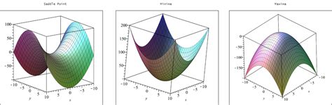 finding the tangent planes for multivariable functions by helene medium