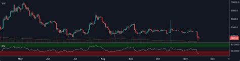 RSI Zoned Indicator By Xb45929 TradingView