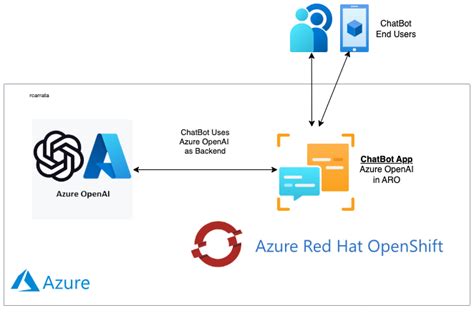 Deploying An Ai Chatbot In Azure Red Hat Openshift Fully Integrated