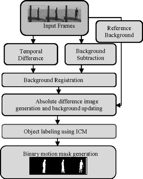 figure 1 from segmentation of moving object using background subtraction method in complex