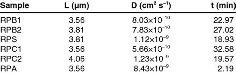 Diffusion Coefficient Of Water And Initial Time For Water Uptake To The