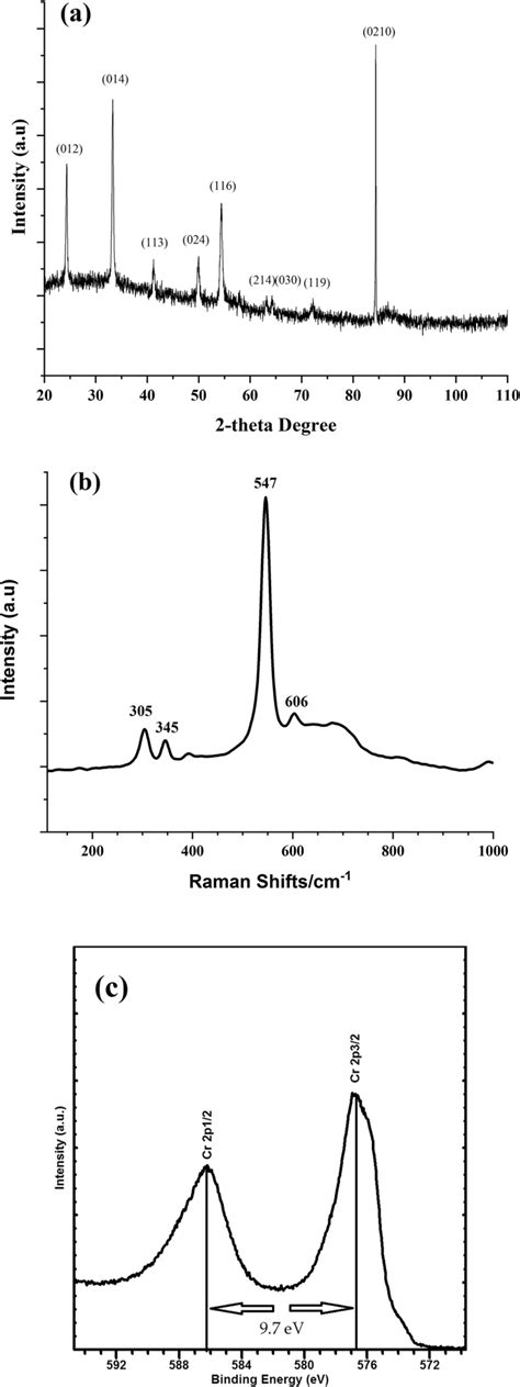A XRD Patterns B Raman Spectra And C The High Resolution Cr 2p XPS