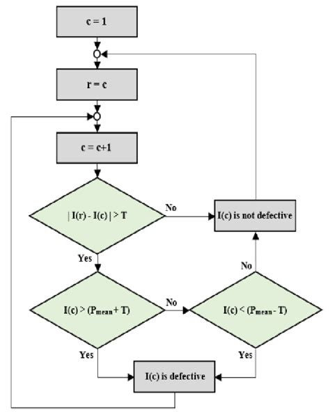 block diagram of the proposed defect detection algorithm download scientific diagram