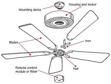 How A Ceiling Fan Works