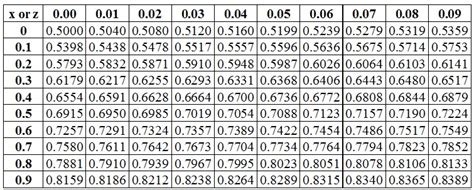 Standard Normal Distribution And Standardizing A Random Variable