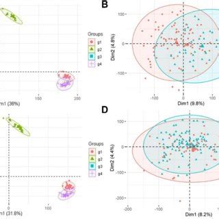 Pca Of Gses Before And After Batch Effect Adjustment The Datasets
