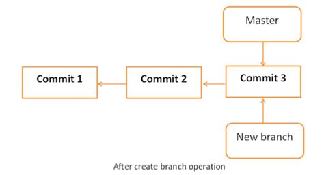 Git Web