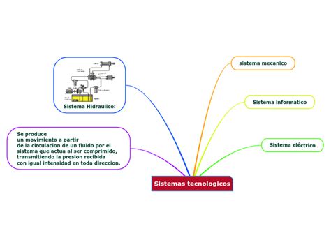 Sistemas Tecnologicos Mind Map