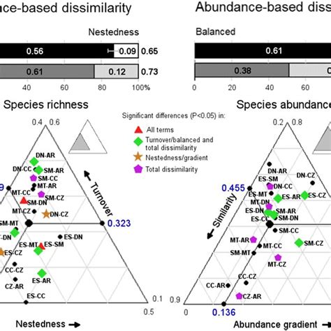 A Dissimilarity Components Beta Diversity According To Baselga
