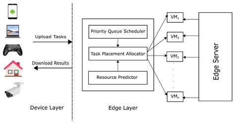 processes free full text time series based edge resource prediction and parallel optimal