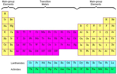 Transition Metals