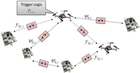 every sensor node runs a distributed event triggered state estimator to download scientific