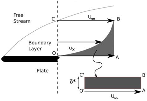 boundary layer over a flat plate download scientific diagram