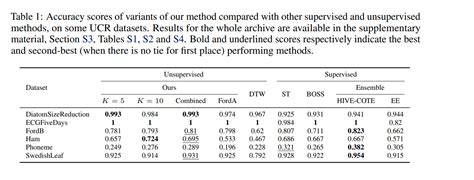 Unsupervised Scalable Representation Learning For Multivariate Time
