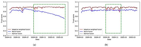 sensors free full text iot data quality assessment framework using adaptive weighted
