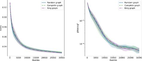 [pdf] a zeroth order variance reduced method for decentralized stochastic non convex