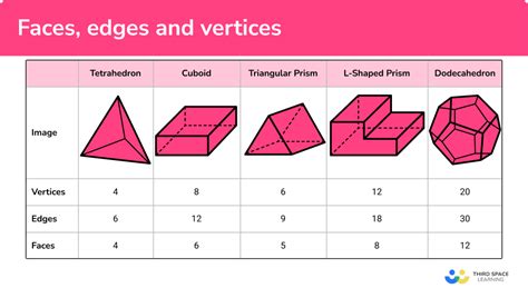 Faces Edges And Vertices GCSE Maths Steps Examples