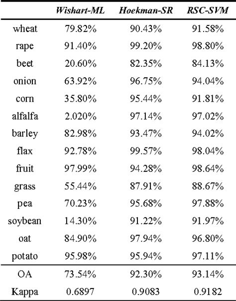 table ii from a supervised classification approach for polsar images based on covariance matrix