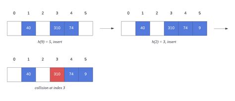 hashing linear probing baeldung on computer science